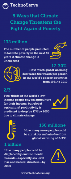 5 Ways that Climate Change Threatens the Fight Against Poverty ...