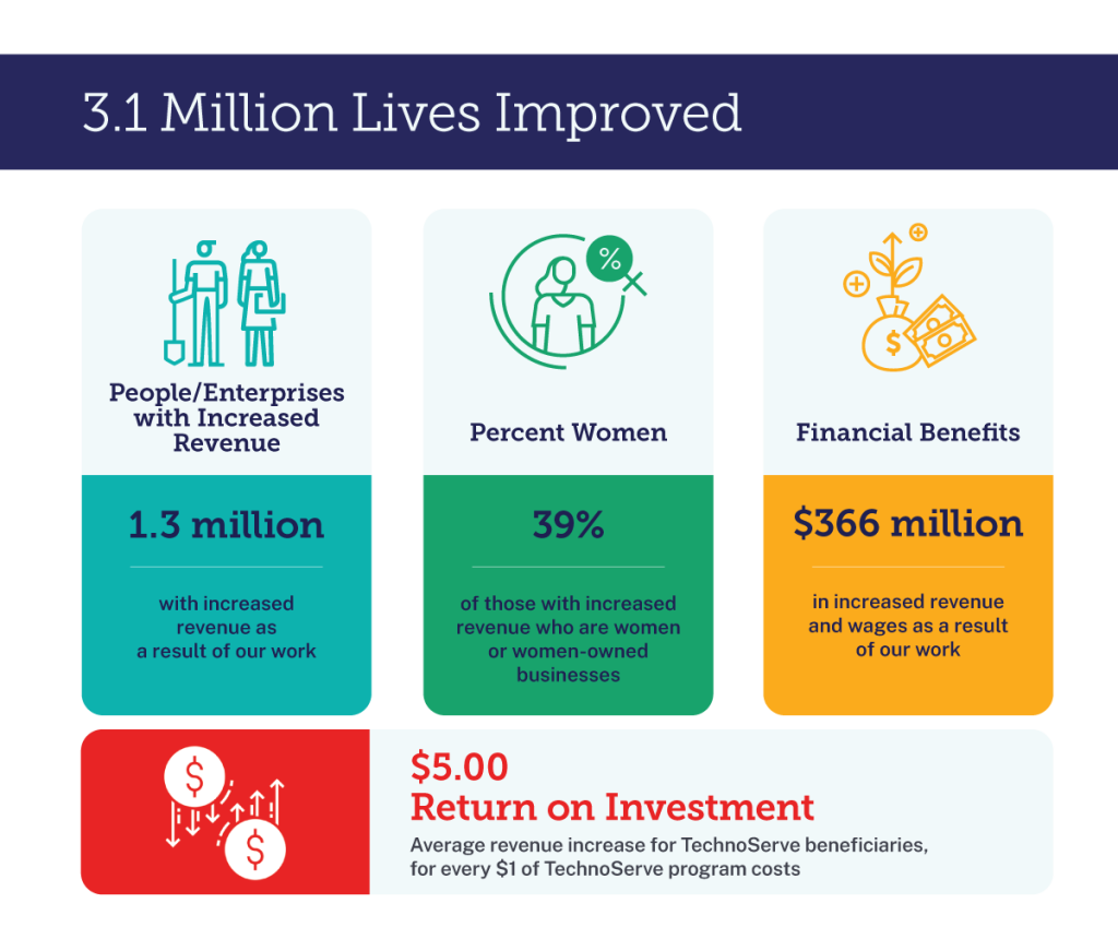Report: 3.1 Million Lives Improved through TechnoServe’s Work in 2022 ...